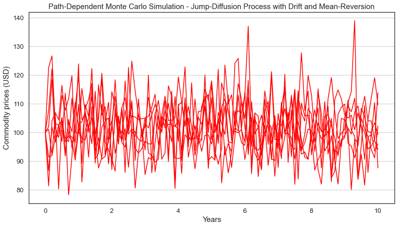 Jump-Diffusion Process with Drift and Mean-Reversion in Python ...