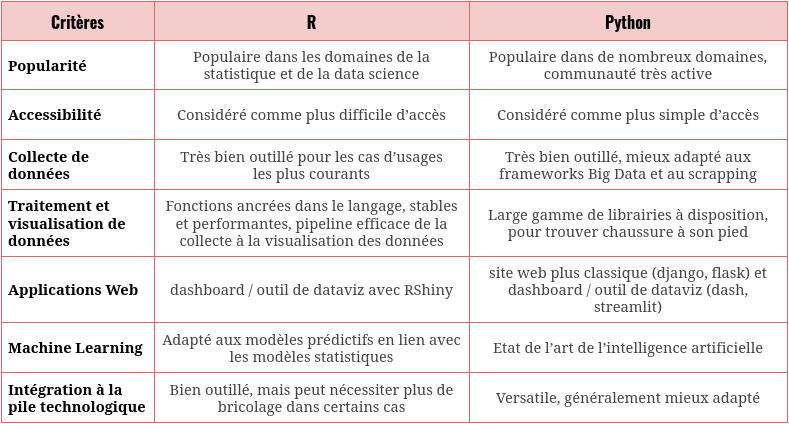 R ou Python : quel outil pour la Data Science ? | by Anthony Gigerich ...