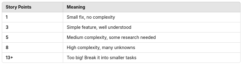 Story Points in Agile: A Simple Guide for Teams | by Amr Megahed | Feb ...