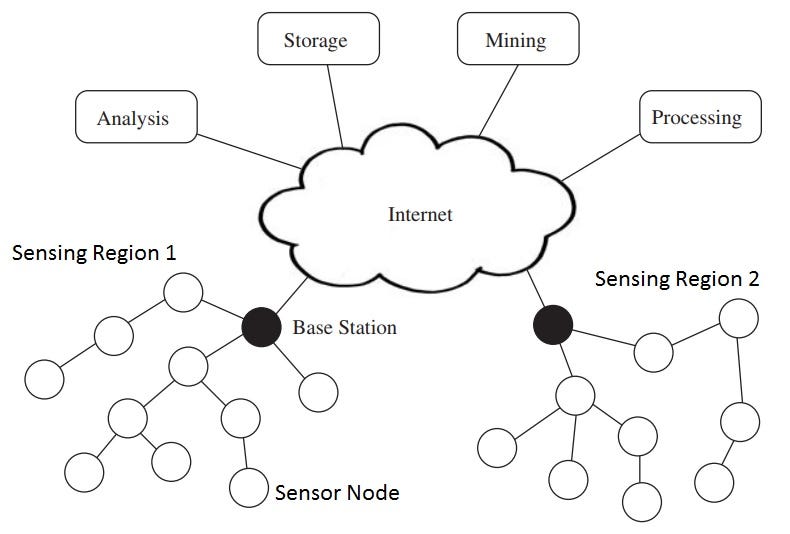 Leach Protocol. Wireless sensor network (WSN) refers to… | by Ishatkothari | Cluster Head ...