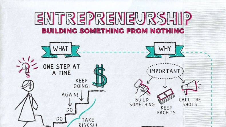 Entrepreneurship: Building Dreams and Shaping the Future | by Muhammad ...