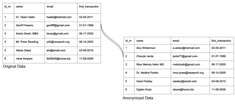 A Practical Guide to Anonymizing Datasets with Python & Faker | by District Data Labs | District ...