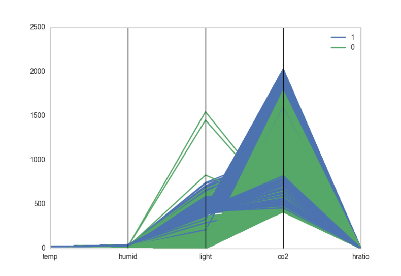 Visual Diagnostics for More Informed Machine Learning | by District Data Labs | District ...