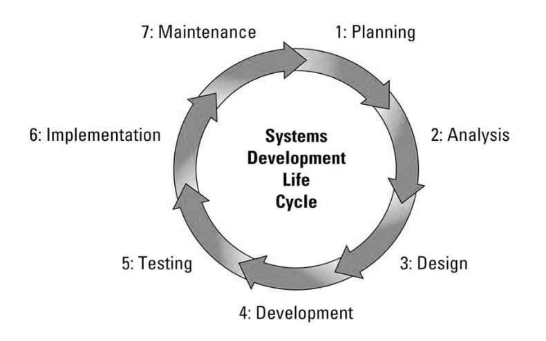 Software Development Life Cycle(SDLC) | by Merugune Sachin | Medium