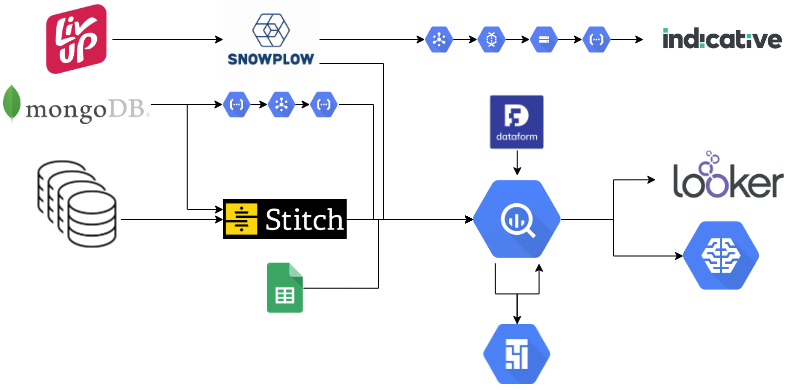 A Brief History of Liv Up’s Data Platform | by Luiz Arakaki | Liv Up ...
