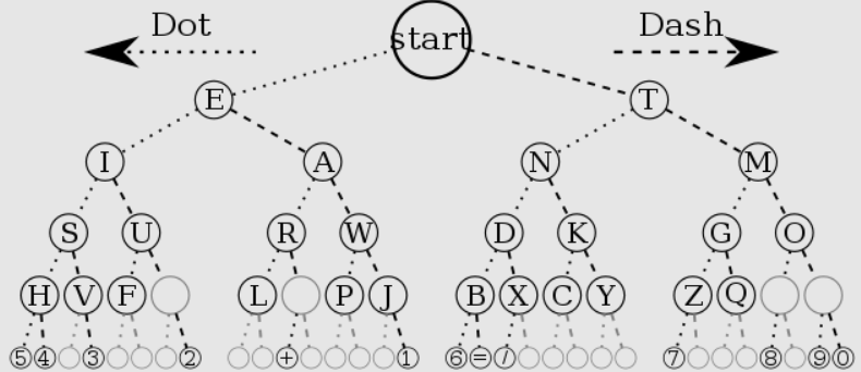 Implementing Differing Learning Strategies to Learn Morse Code | by ...