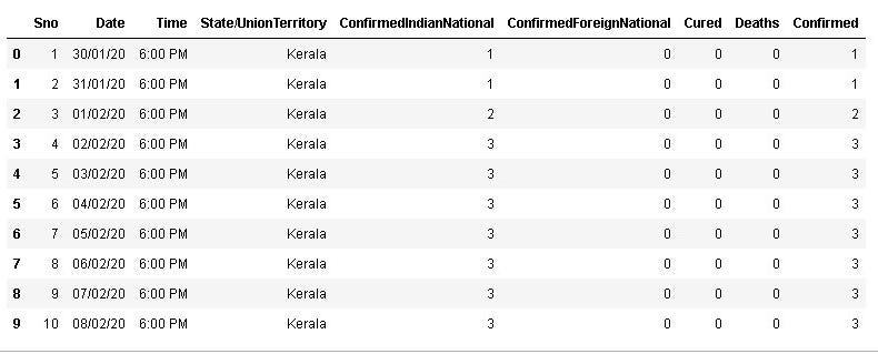 Convert Daily data to Weekly data without losing names of other Column, using Python Pandas ...
