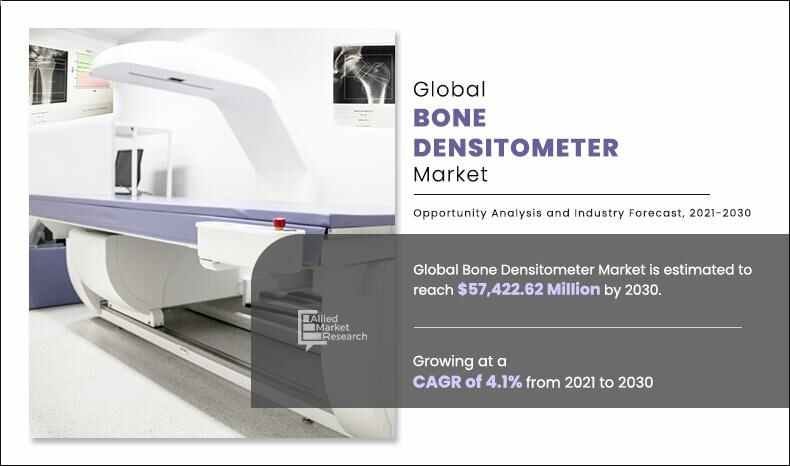Global Bone Densitometer Market Size (USD 57.42 Billion by 2030 ...