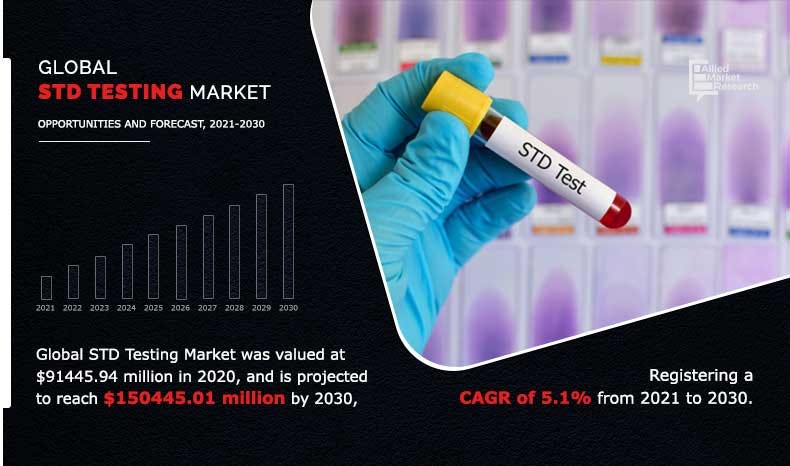 Empowering Early Detection How The Std Testing Market Is Improving