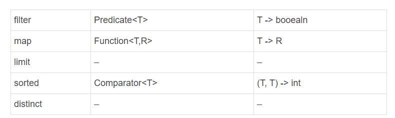 Java Stream Api. Java’da uygulama geliştirirken… | by Sinan Karakaya ...
