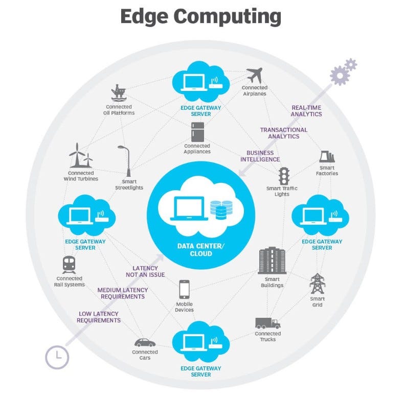 Top Edge Computing Platforms Compared: Challenges, Trends, and How to ...