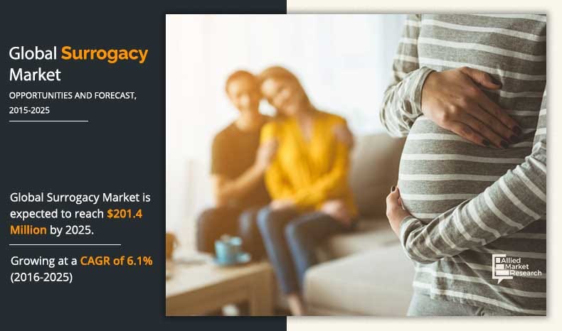 Surrogacy Market: Innovations in Healthcare Sector to Give Exponential ...