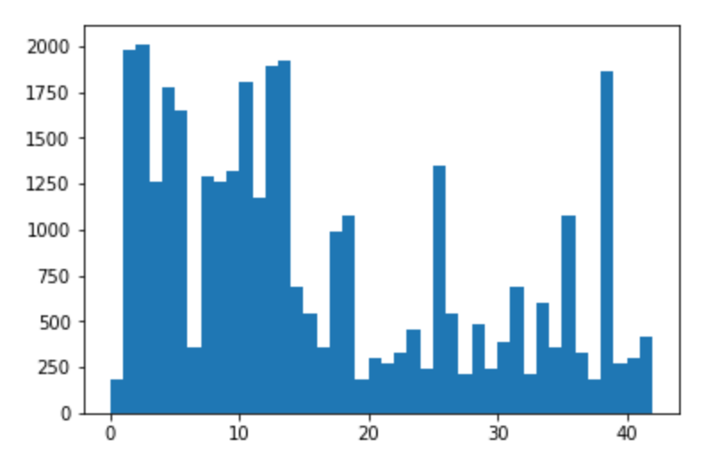 Recognizing traffic signs with deep neural network | by Bogdan Djukic ...