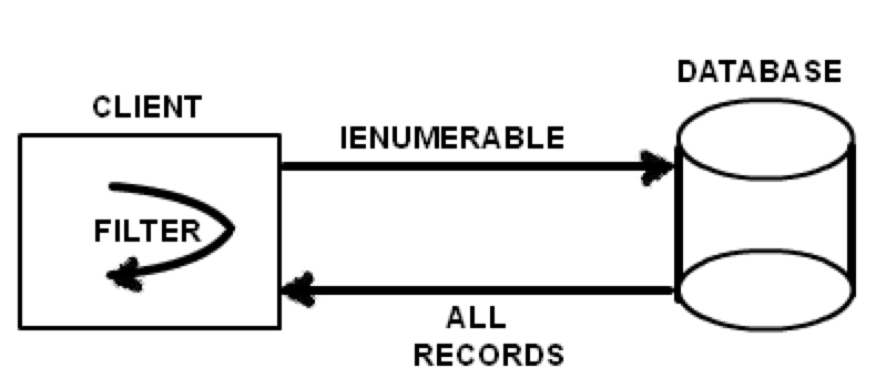 IQueryable vs. IEnumerable in .NET | by Mohamed Abdeen | Medium