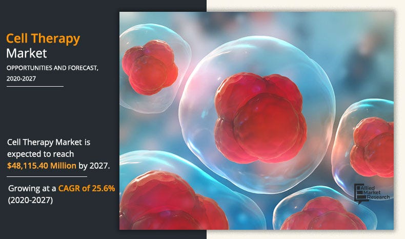 Cell Therapy Market- Top Impacting Factors That Could Escalate Market ...