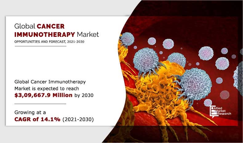 Cancer Immunotherapy Market to Generate $309.66 Billion by 2030 | by ...
