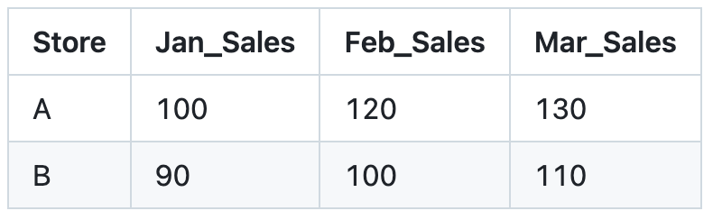 Working with Tidy Data: Long, Wide, and Everything in Between using Python | by Kyle Jones | Medium