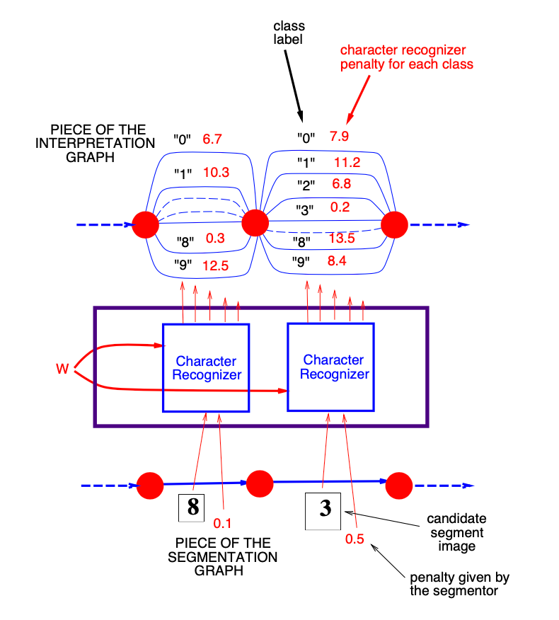 Gradient-Based Learning Applied to Document Recognition — Review | by ... Gradient-Based Learning Applied to Document Recognition — Review | by ...