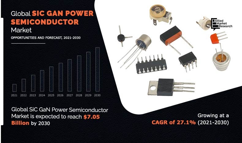 SiC and GaN Power Semiconductors Market: Revolutionizing the Future of ...