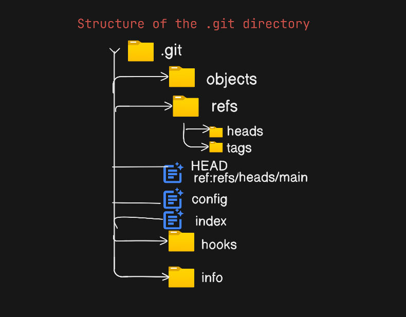 Inside Git: How It Works and the Role of the .git Folder | by Anish ...