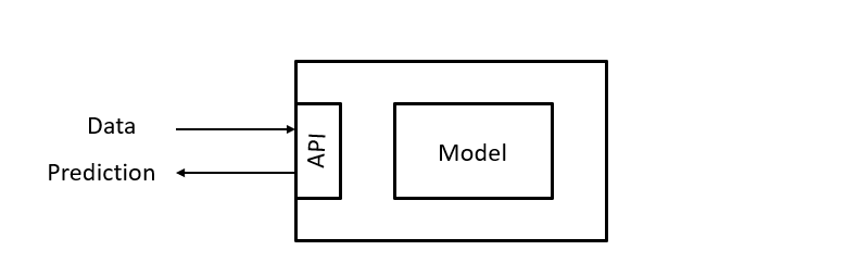 Creating a prediction service in Python in less than 5 min | by Arash Toyser | Medium