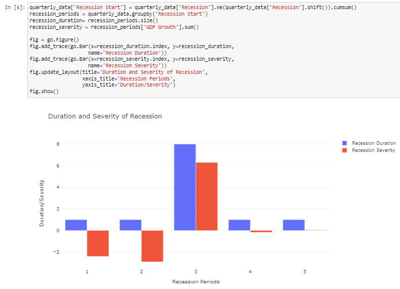 Economic Recession Analysis using Python | by Naman Jain | Medium