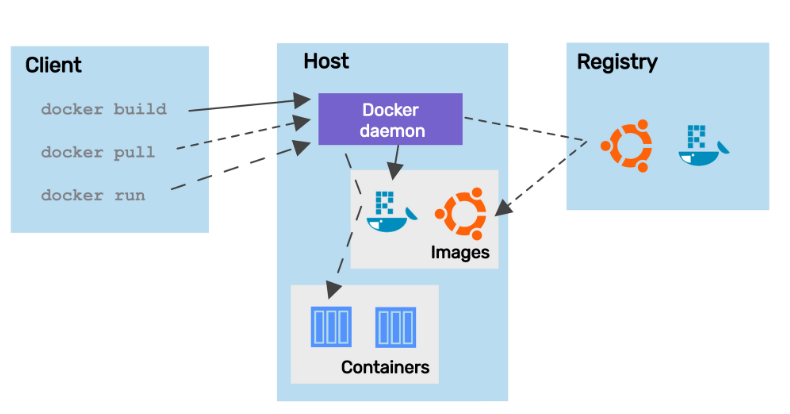 Docker Basics. Docker is a platform that allows… | by BuketSenturk | Medium