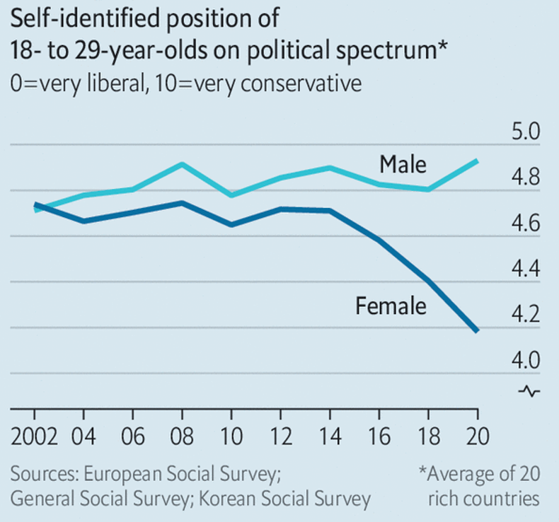 Study: Males are Voting Far-Right in Record Numbers, While Females are ...