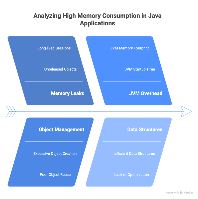 Why Your Java App Eats RAM — And How to Fix It | by Sachin Kumar | Jul ...