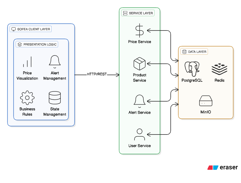 SOFEA Architecture: Building a Production-Ready Price Tracking System ...