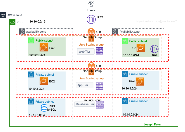 Implementing Three Tier Architecture on AWS Cloud | by Joseph Peter ...