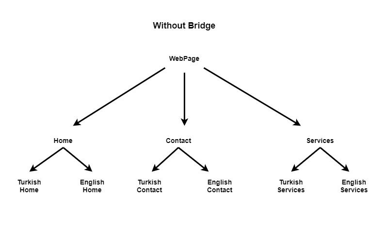 7-) Bridge Design Pattern. Bridge design patternını bir örnek… | by ...