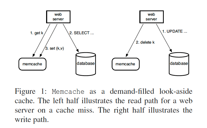 Scaling Memcache at Facebook — A Deep Dive into How Meta Engineered ...