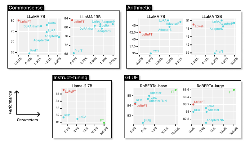 Representation fine-tuning (ReFT): A Powerful Parameter-Efficient Way to Fine-tune Language ...