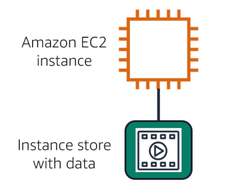 High-Performance Storage with EC2 Instance Store: Benefits, Risks, and Best Practices | by Alice ...