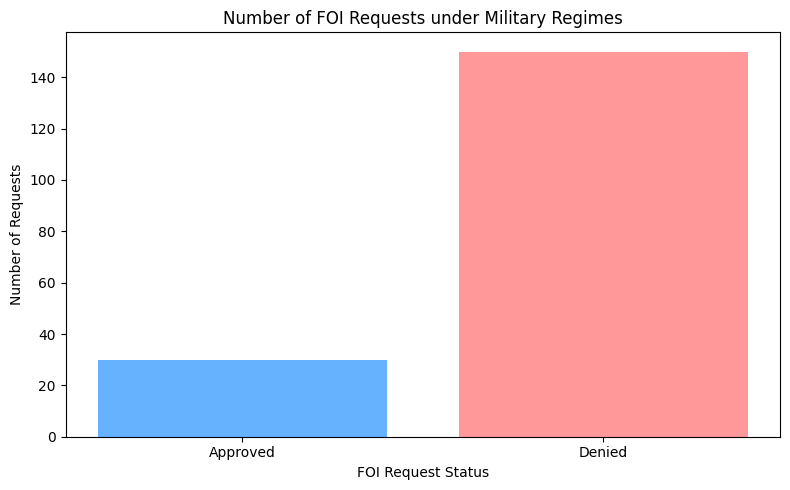 Military Numbers Code