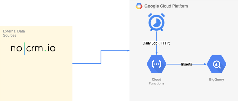 Creating a Serverless Data Pipeline in GCP | by Daniel Zagales | Medium