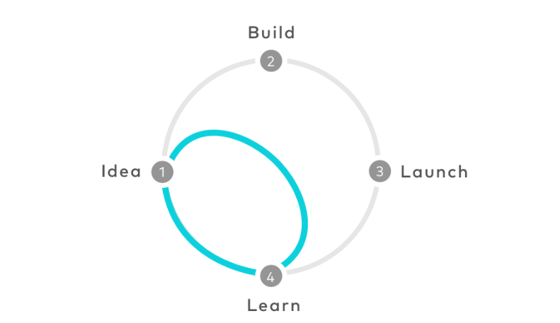 Design Sprint. Design Sprint adalah suatu metode untuk… | by aris ...