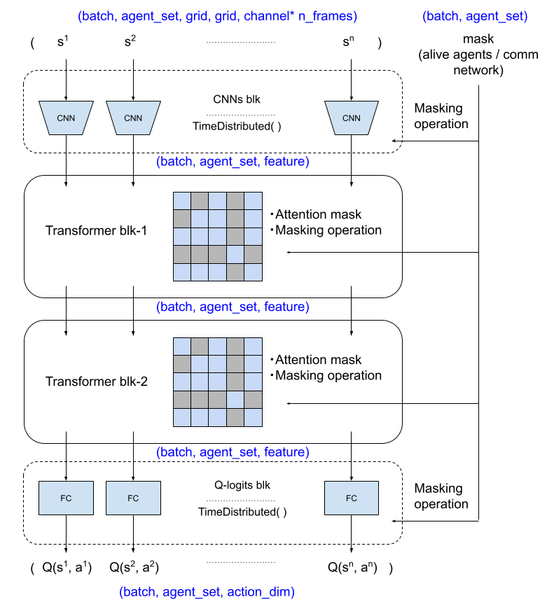 Preliminary Implementation of MARL-Transformers: Follow-up 1 | by Toshiyuki Tanaka | Medium