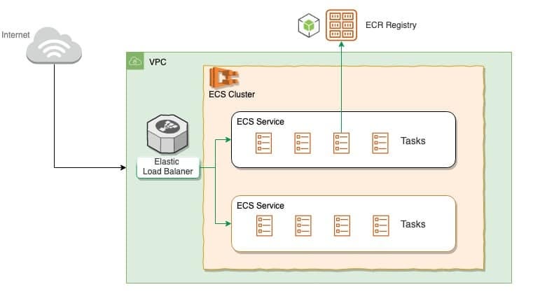 How to deploy a docker container with AWS ECS using cloudformation | by ...