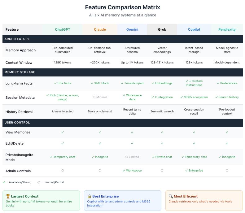 I Compared Memory Systems Across 6 Major AI Assistants — Here’s What I ...
