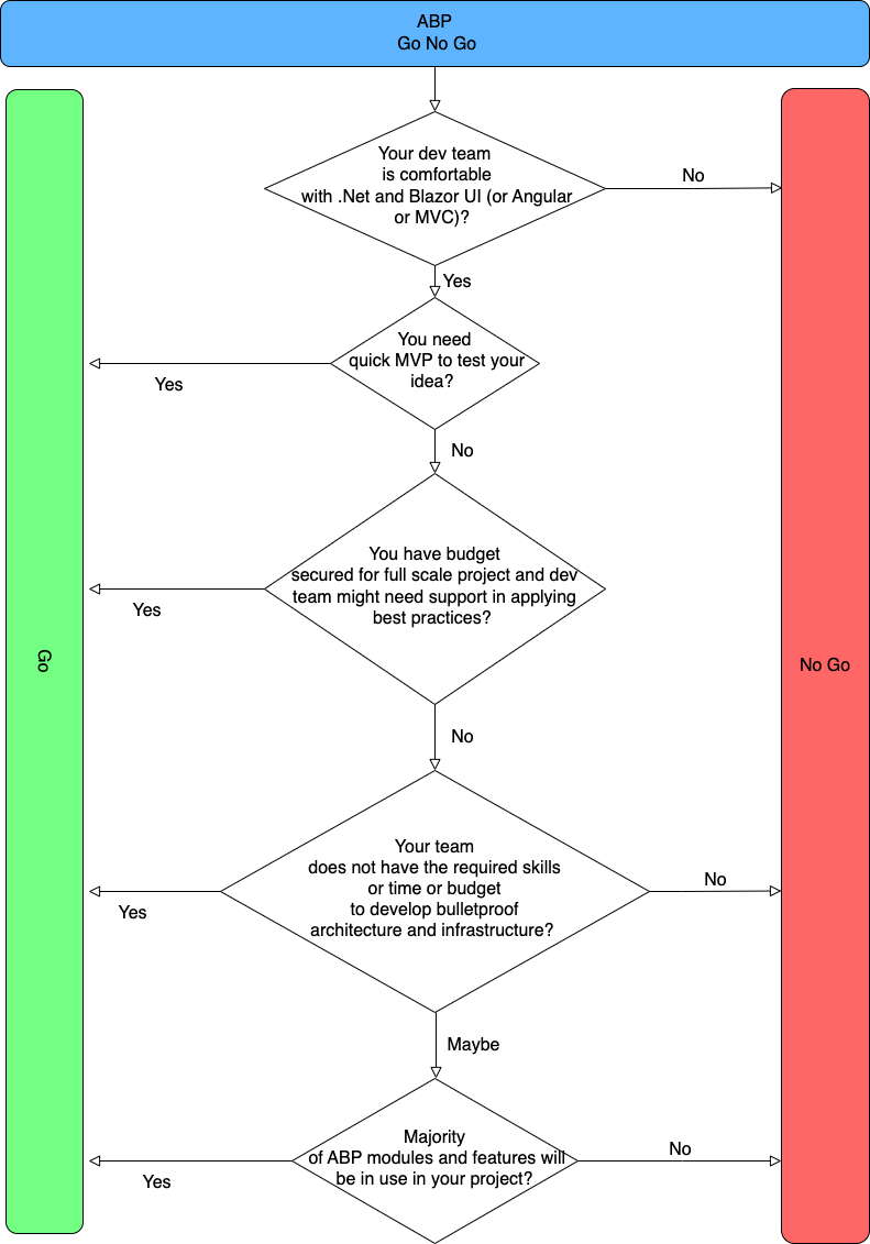 ABP Framework — 5 steps Go No Go Decision Tree | by Sergei Gorlovetsky ...