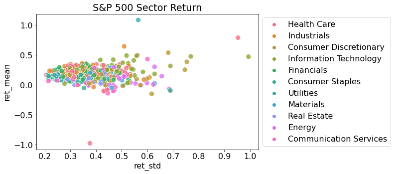 Pyhton|S&P 500的平均報酬及標準差. 使用python及yfinance抓取S&P… | by MinKuan | Medium