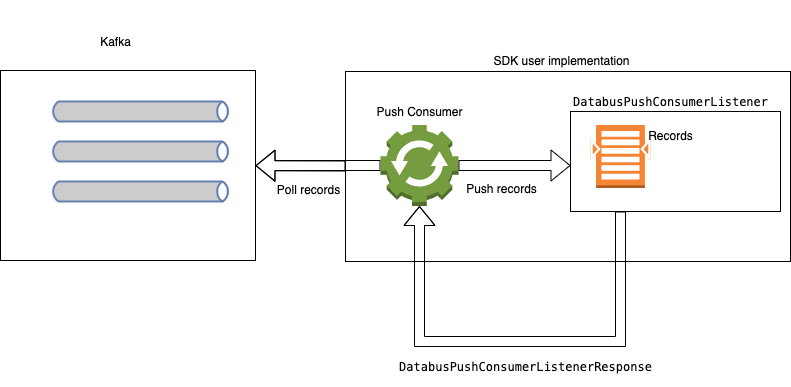 Simplifying data consumption in Apache Kafka | by Hugo Villalba | Medium Simplifying data consumption in Apache Kafka | by Hugo Villalba | Medium