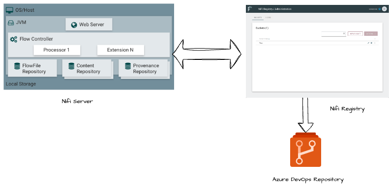 Integrating Git with NiFi Registries: A Step-by-Step Guide | by Chandrapurnima Bhatnagar | All ...