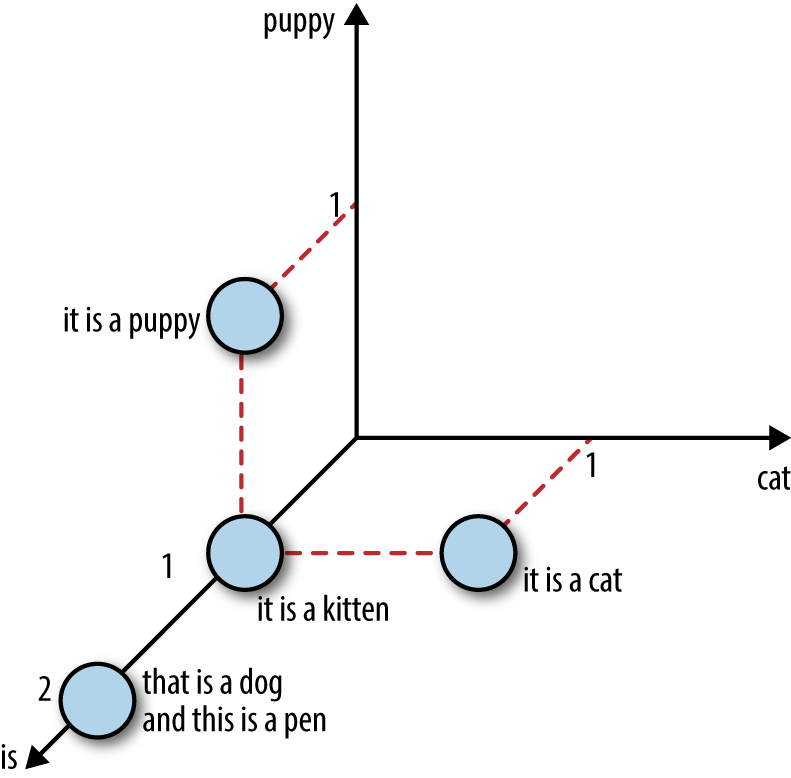 The Effects of Feature Scaling: From Bag-of-Words to Tf-Idf | by Everton Gomede, PhD | Medium