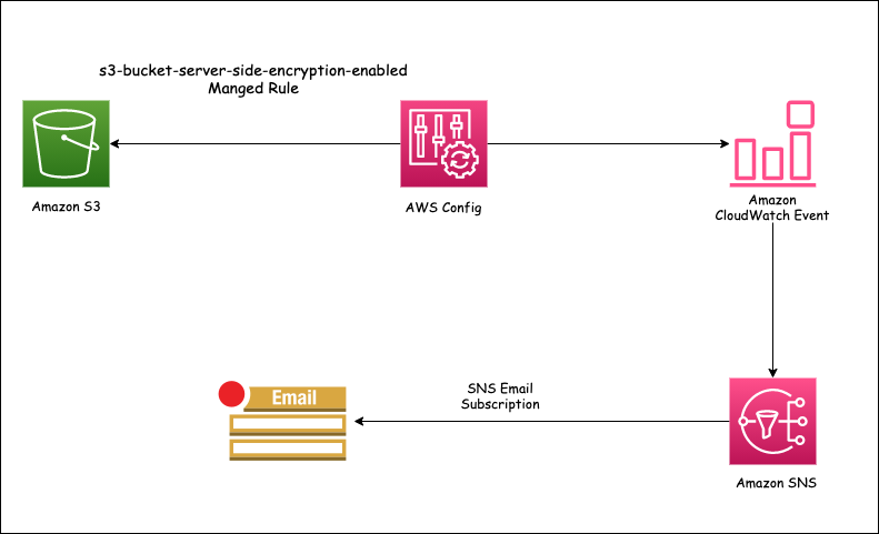 AWS Config to Monitor Non-Compliance S3 Buckets | by Duleendra Shashimal | FAUN.dev — Developer ...