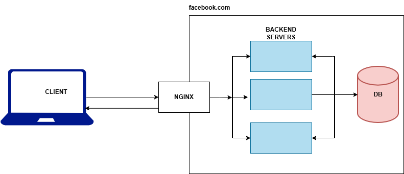 Forward Proxy vs Reverse Proxy: How They Work in Real-World Scenarios | by VENKATA KOTAIAH ...