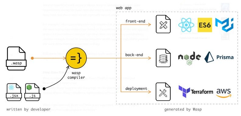 Weve Built A Language For Developing Node React Web Apps Faster Join Us During Hacktoberfest 2895