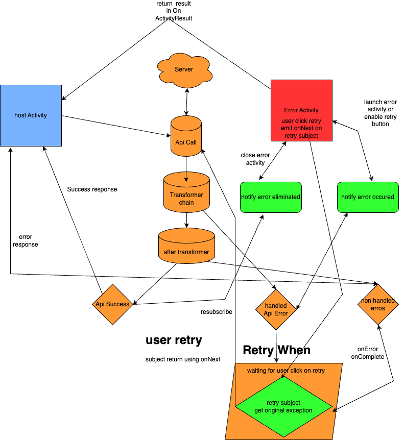 Error Handling Design with Rxjava | by Ankit Mishra | Deutsche Telekom Digital Labs | Medium